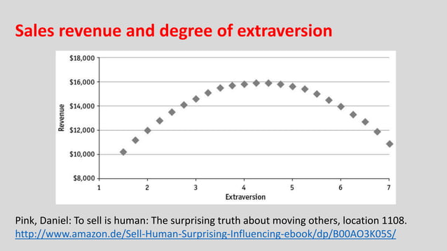 Introvert and extrovert | PDF | Business | Business and Finance