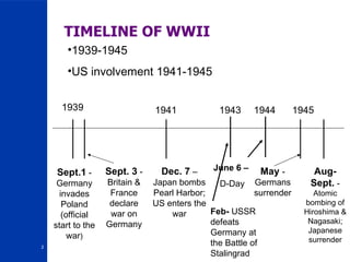 World War 2 Timeline 1939 To 1945