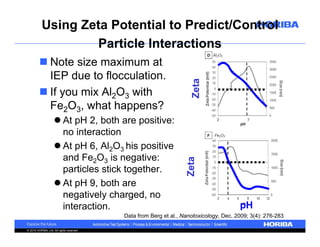 Introduction to Zeta Potential Technology in the SZ-100 | PDF