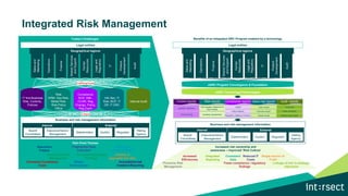 The Journey to Integrated Risk Management: Lessons from the Field | PPT
