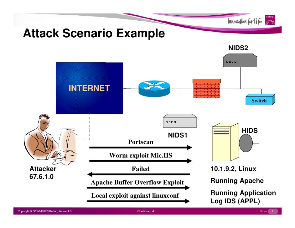 Intrusion Alert Correlation