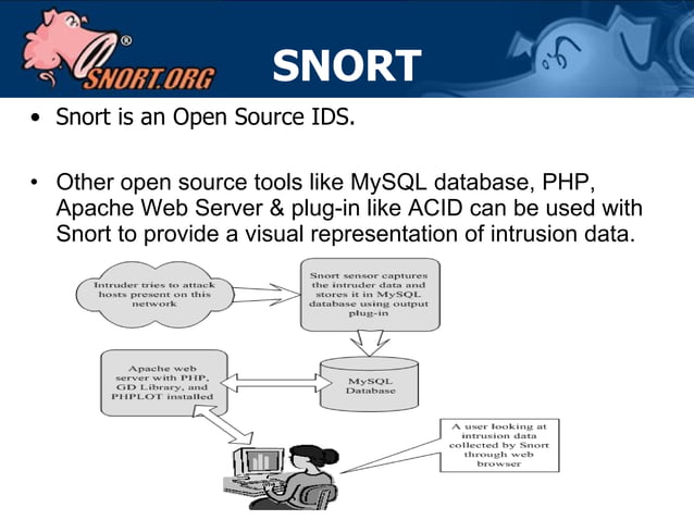 Intrusion Detection System using Snort | PPT