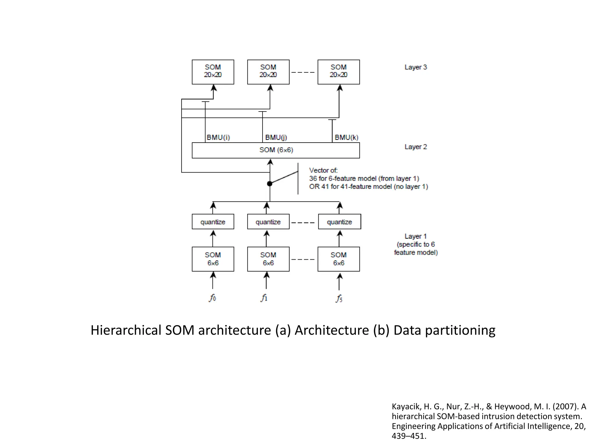 Intrusion Detection Using Ml Pptx Information And Network Security Computing