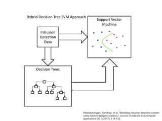 intrusion-detection-using-ML.pptx
