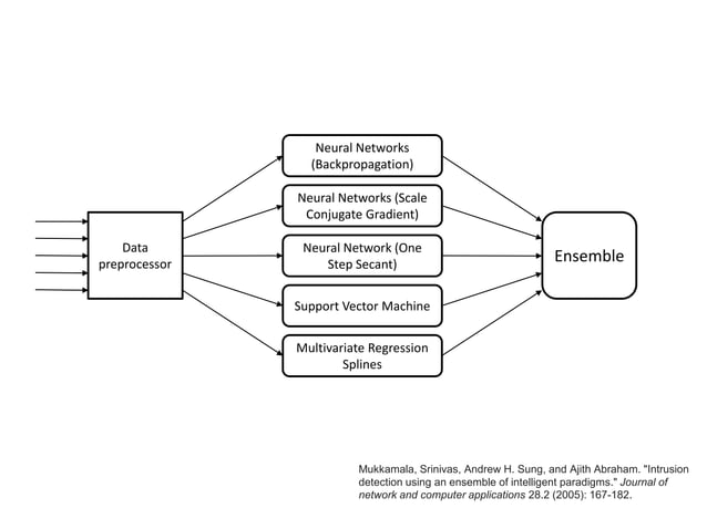 intrusion-detection-using-ML.pptx | Information and Network Security | Computing