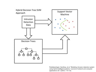 intrusion-detection-using-Machine Learning | PPTX