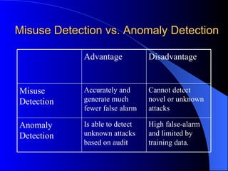 Intrusion Detection | PPT