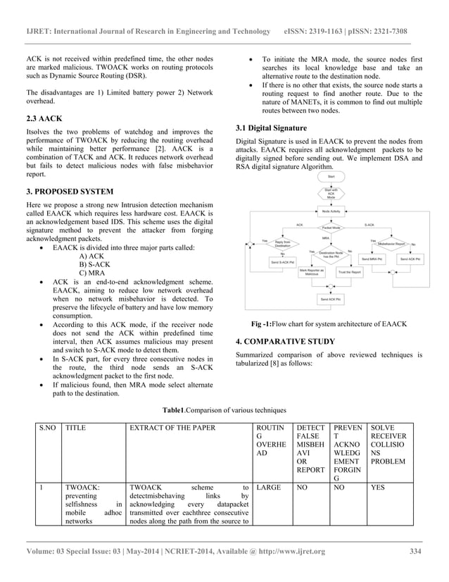 Intrusion Detection System For Manets A Secure Eaack Pdf