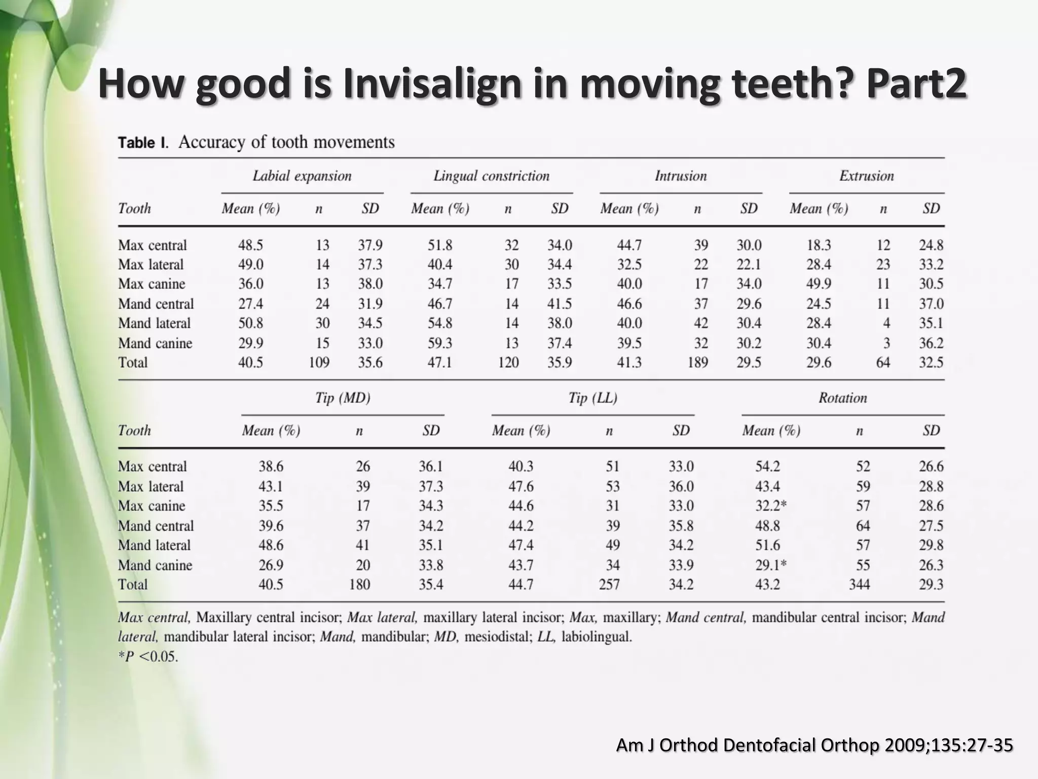 Intrusion and extrusion Invisalign | PPTX