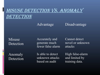 Intrusiond and detection | PPT | Operating Systems | Computer Software and Applications