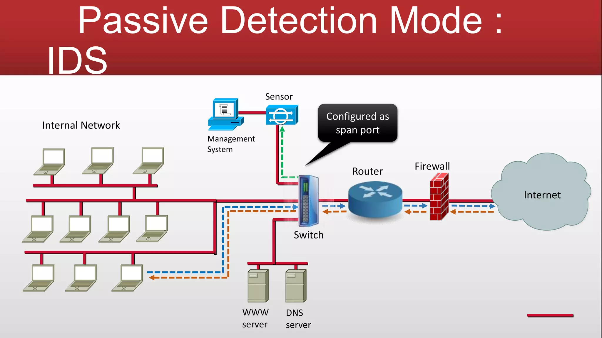 Intrusion Detection And Prevention System Pptx Internet Computing