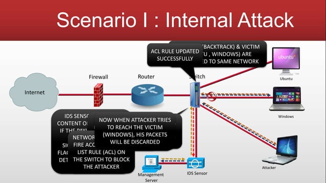 Intrusion detection and prevention system | PPTX | Internet | Computing