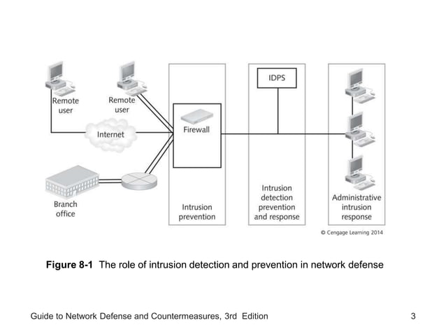 Intrusion detection and prevention systems.pdf