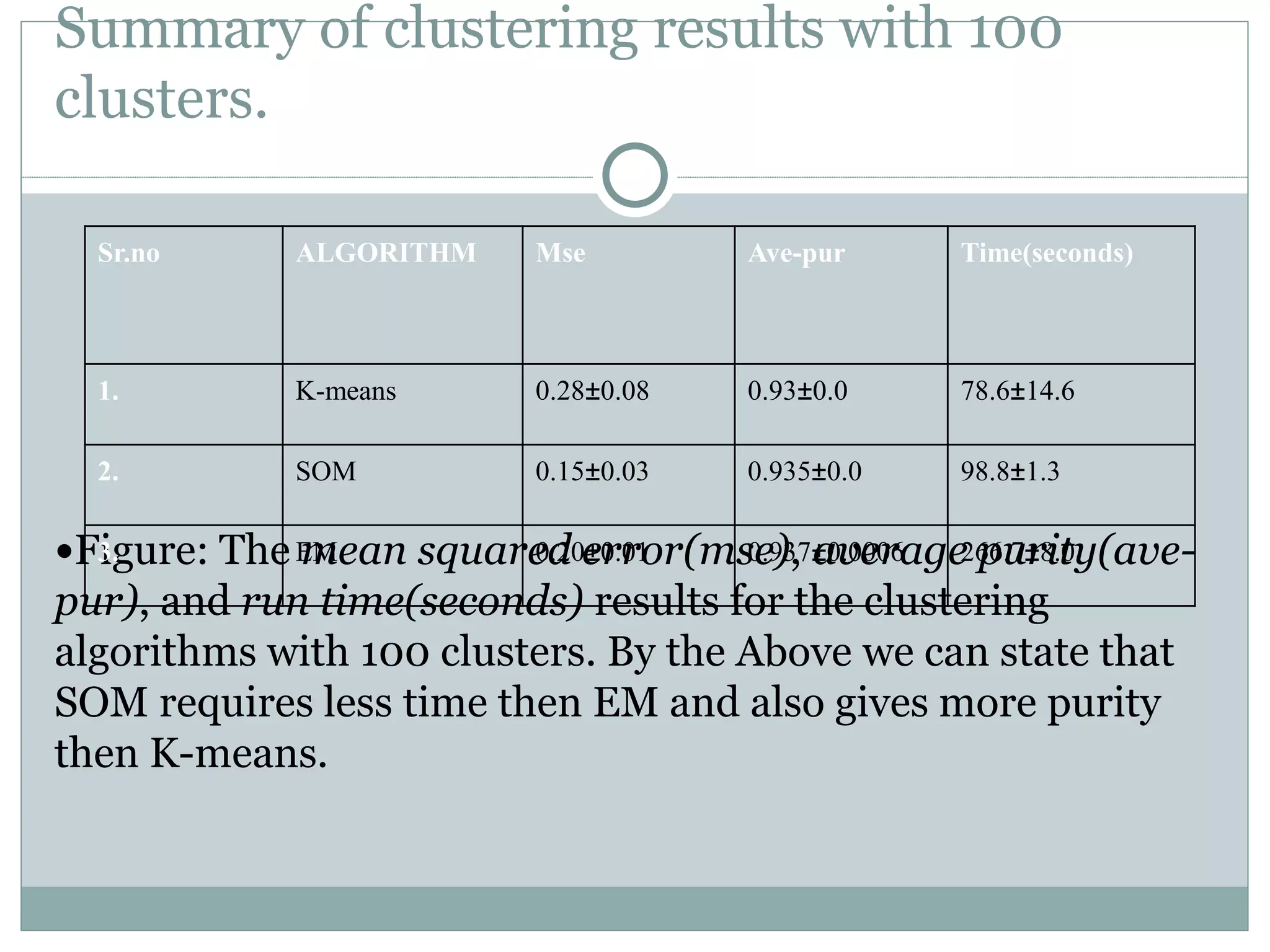 Intrusion Detection Model using Self Organizing Maps. | PPTX