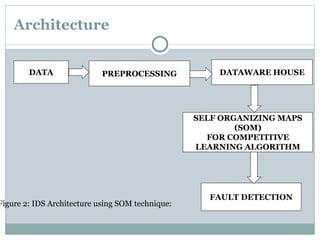 Intrusion Detection Model using Self Organizing Maps. | PPTX