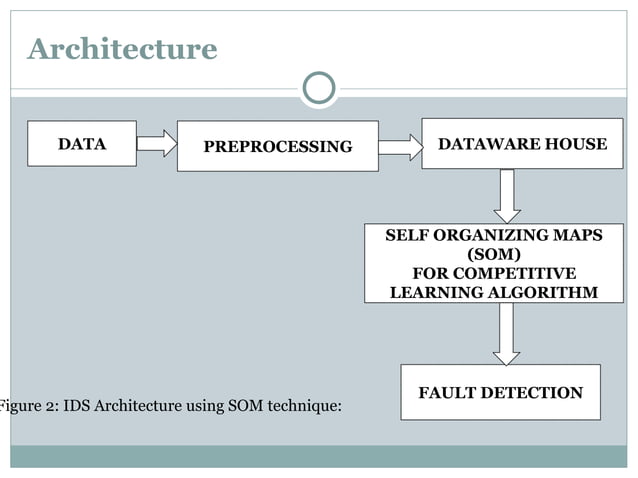 Intrusion Detection Model using Self Organizing Maps. | PPTX