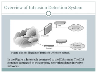 Intrusion Detection Model using Self Organizing Maps. | PPTX