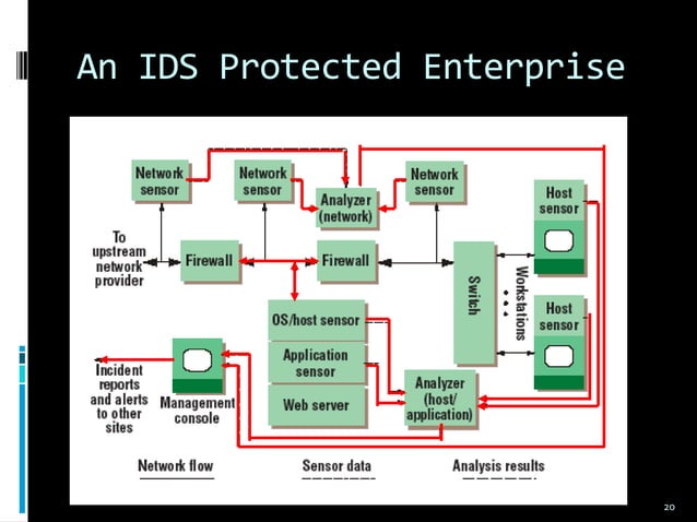 Intrusion detection system | PPTX | Operating Systems | Computer Software and Applications