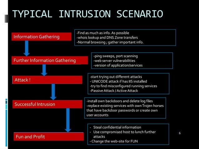 Intrusion Detection System Pptx Operating Systems Computer Software And Applications
