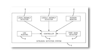 Intrusion Detection System | PPTX