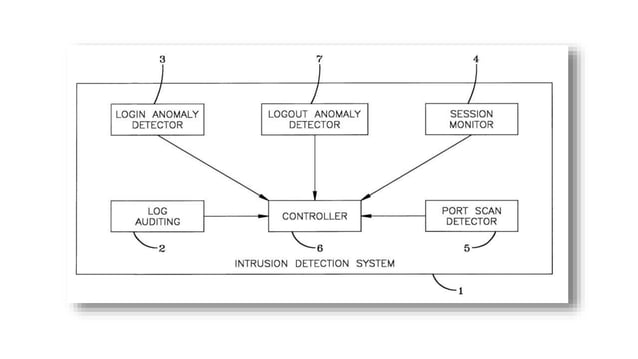Intrusion Detection System | PPTX
