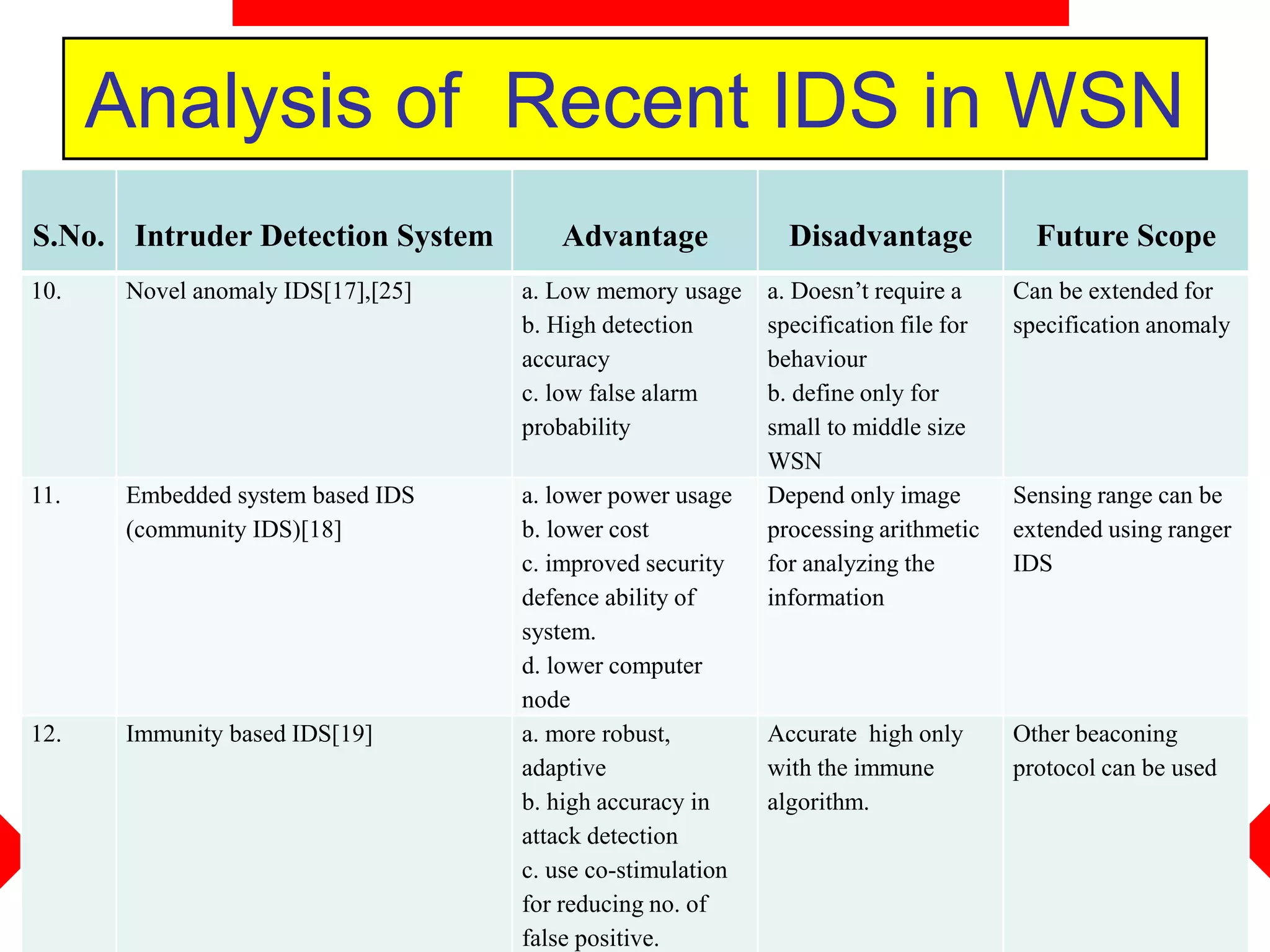 Intrusion Detection System Ppt