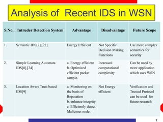 Intrusion detection system | PPT