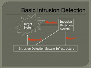 Intrusion detection system IDS | PPTX