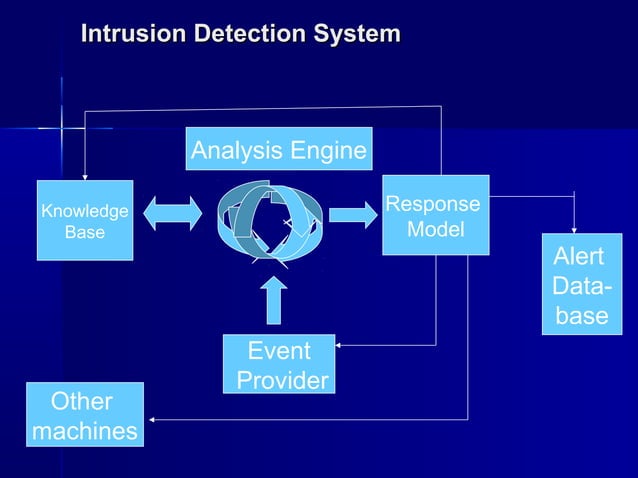 Intrusion detection system ppt | PPT