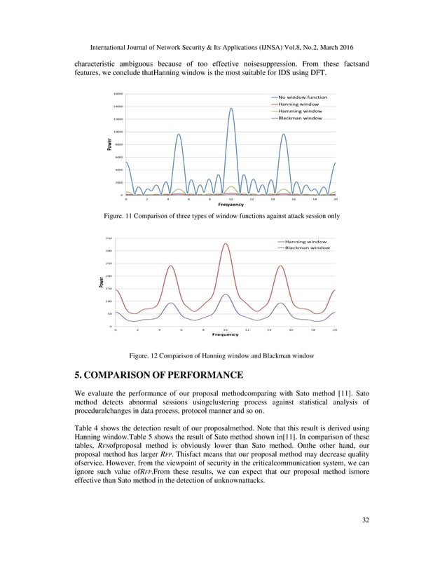 Intrusion Detection System Using Discrete Fourier Transform With Window Function