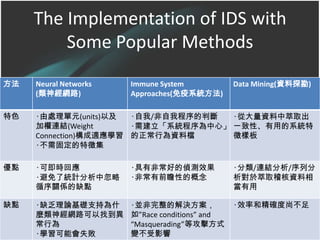 Intrusion detection system with GA | PPT