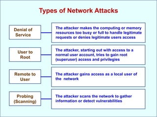 Intrusion Detection with Neural Networks | PPTX