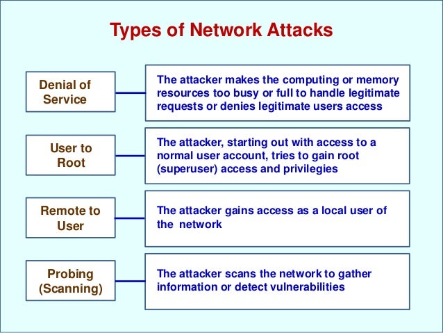Intrusion Detection with Neural Networks