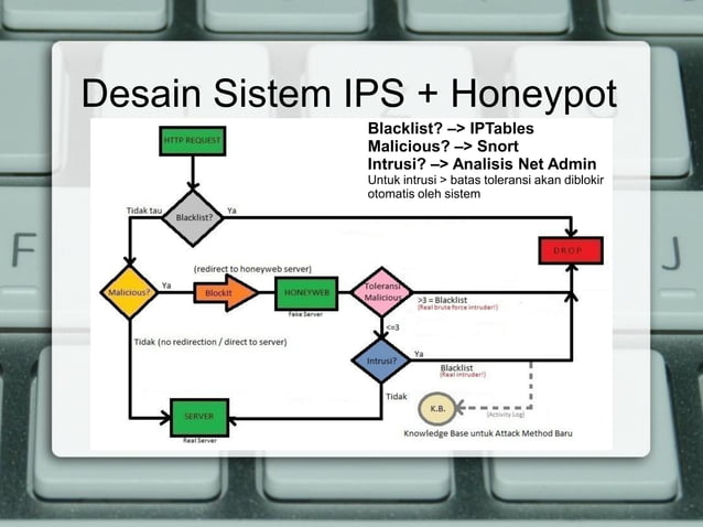 Intrusion Prevention Honeypot System | PPT