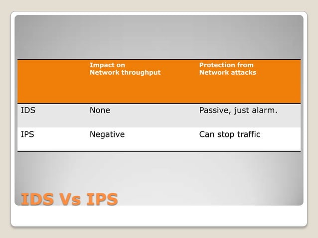 Intrusion prevention systems | PPTX | Internet | Computing