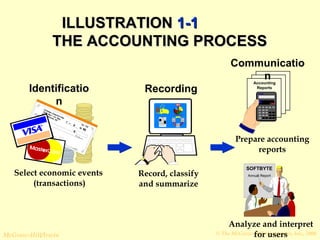 Int To Acct Lecture 1 | PPT
