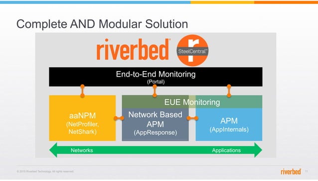 Learn how Intuit created an application-aware network performance platform | PPT