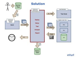 Intuit continuous performance testing for code camp temp | PPTX ...