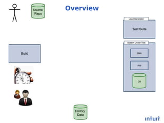 Intuit continuous performance testing for code camp temp | PPTX ...