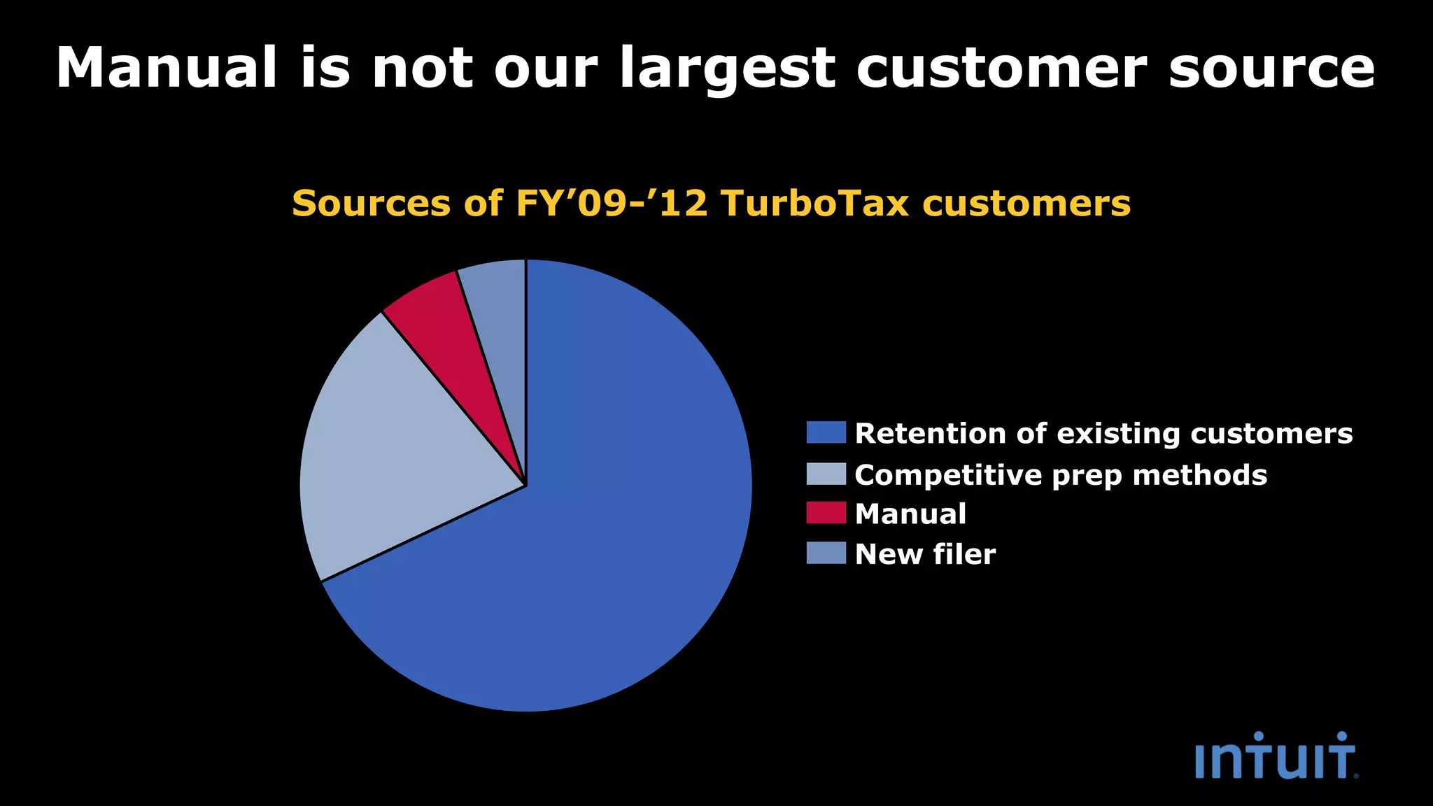 Intuit Investor Presentation August | PPT