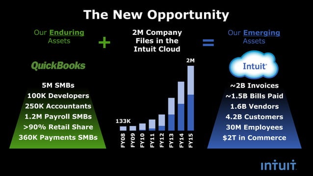 Intuit Investor Presentation August | PPT