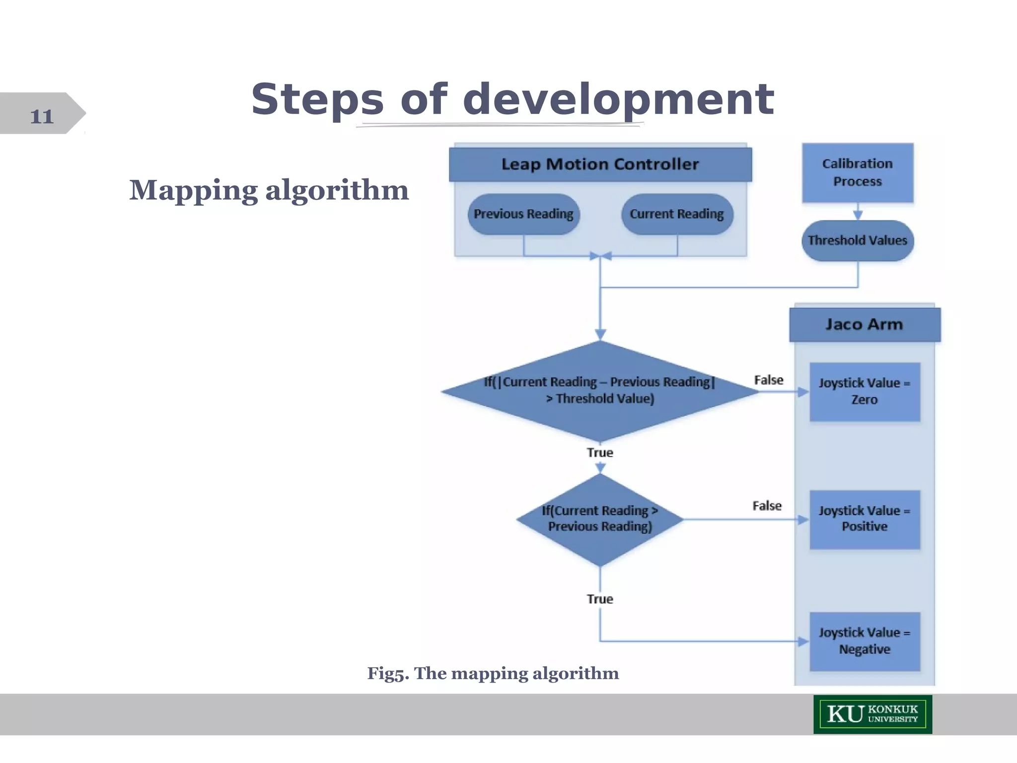 Intuitive and adaptive robotics arm manipulation using lmc | PPT Intuitive and adaptive robotics arm manipulation using lmc | PPT