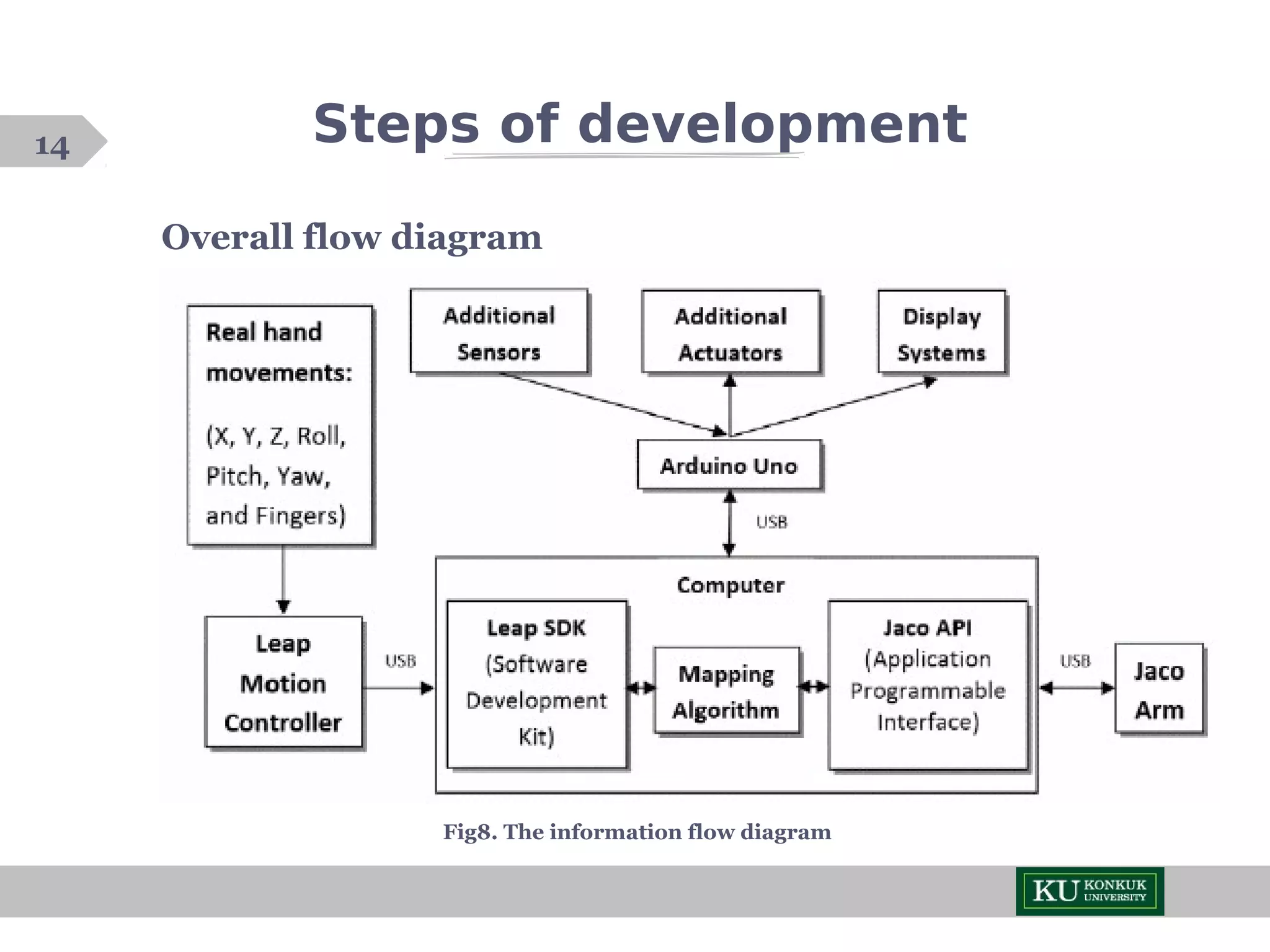 Intuitive and adaptive robotics arm manipulation using lmc | PPT Intuitive and adaptive robotics arm manipulation using lmc | PPT