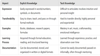 Types of Knowledge: Intuitive or Tacit Knowledge | PPT
