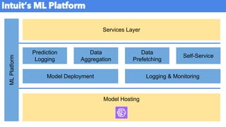 Intuit's Machine Learning Platform Journey | PPT