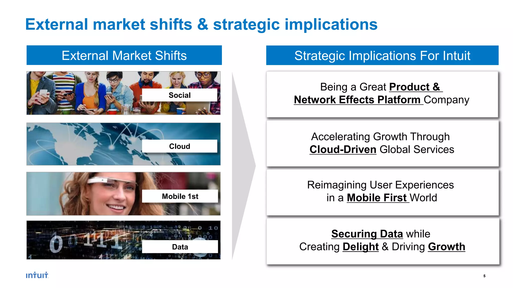 Intuit Investor Presentation June 2016 | PPTX