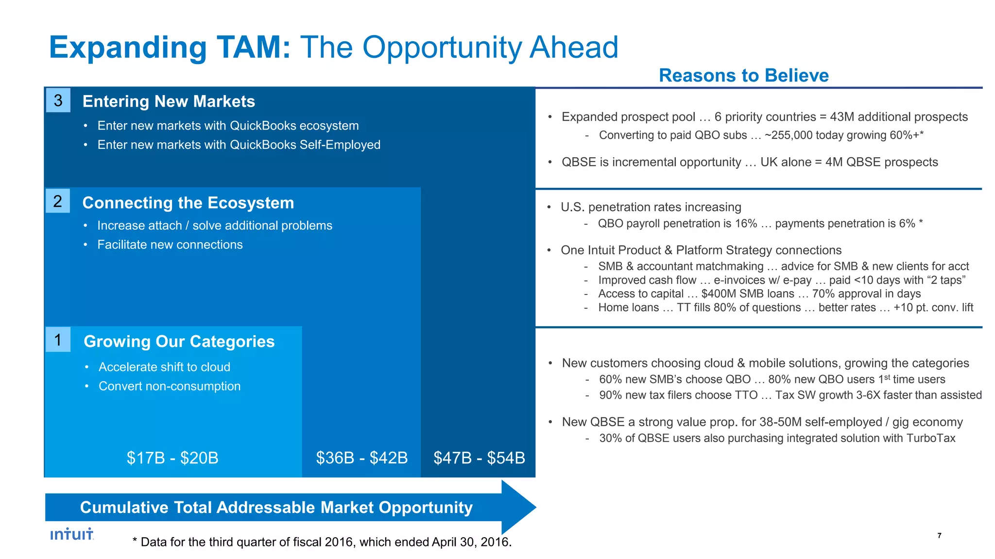 Intuit Investor Presentation June 2016 | PPTX