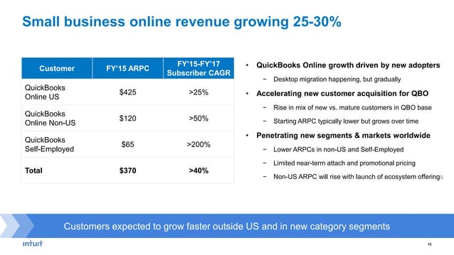 Intuit Investor Presentation June 2016 | PPTX | Business Accounting ...