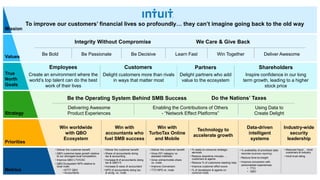 Intuit Investor Presentation June 2016 | PPTX