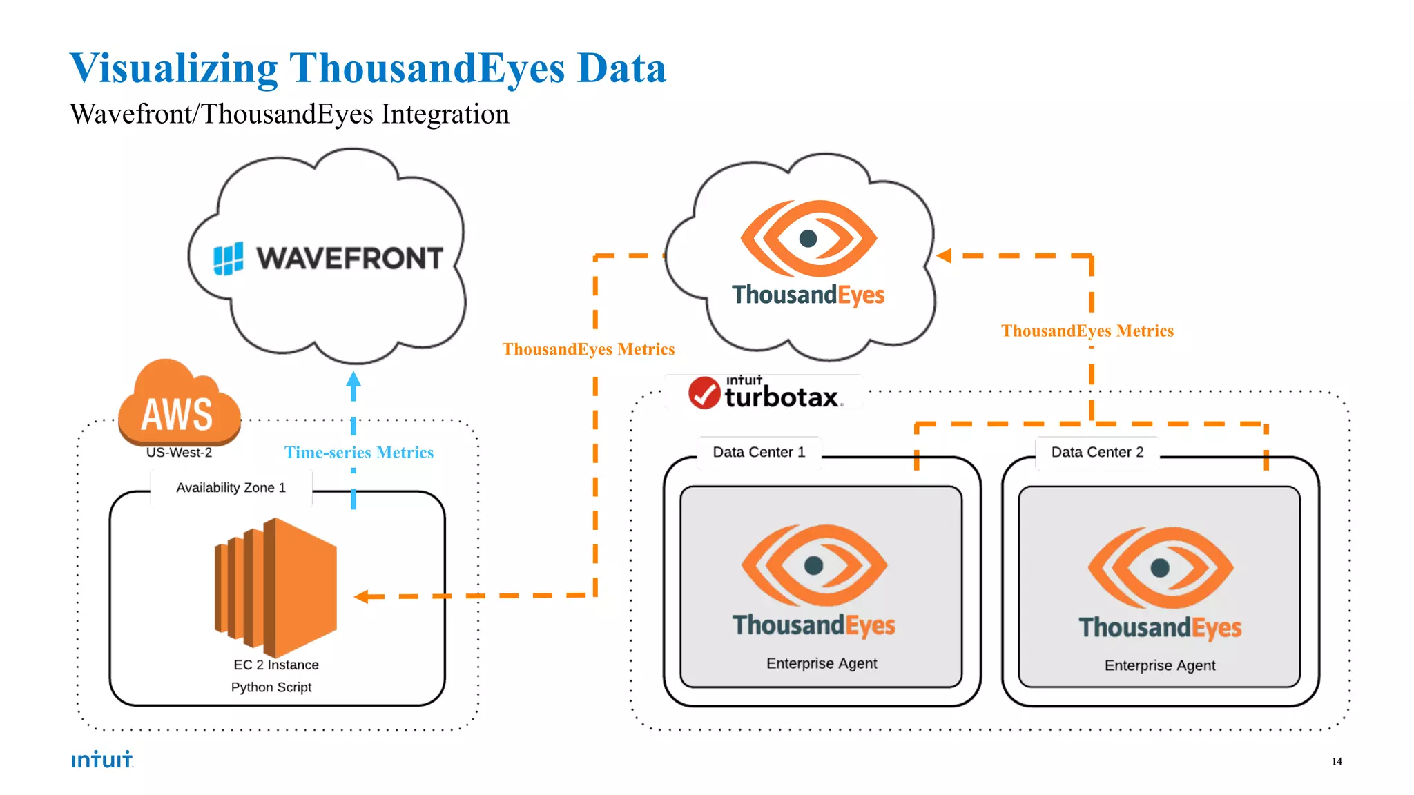 How Intuit Monitors Connectivity to AWS | PDF